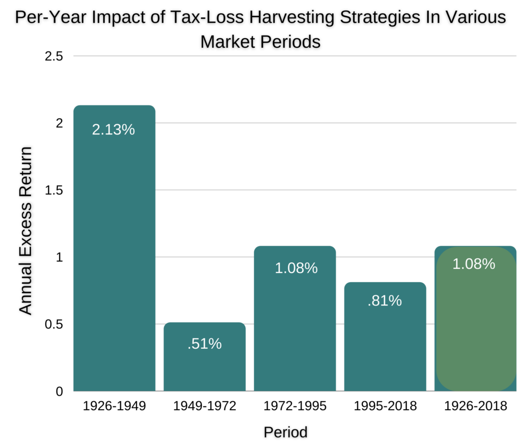 Tax-Loss Harvesting, How Does it Work? - Reframe Wealth
